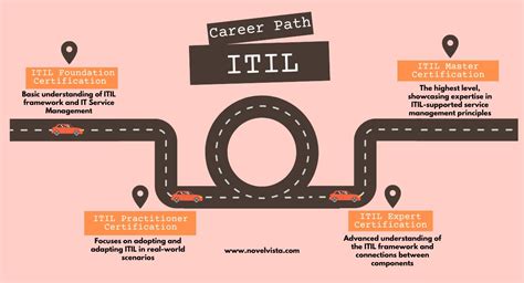 Itil Certification Guide Benefits Jobs And Salary Insights
