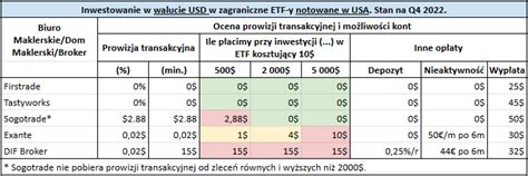 Jakie Konto do ETF ów Ranking Kont Maklerskich do Inwestowania