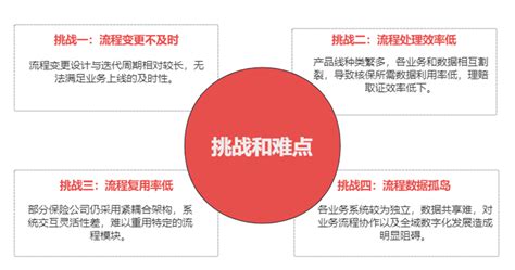 飞腾与炎黄盈动打造保险科技业务流程透视一体化信创低代码平台 数字飞腾门户