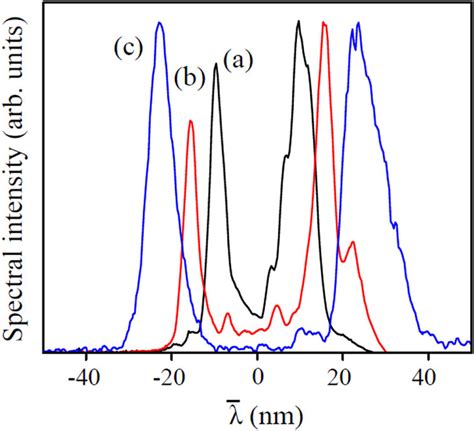 Single Shot Two Color Sase Fel Spectra For The Three Different Working