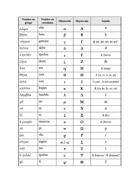 Tabla De Letras Griegas Y Sonidos Pdf