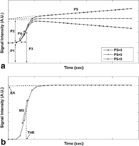 Illustration Of Sigmoid Curve Parameters A Five Parameter Sigmoid