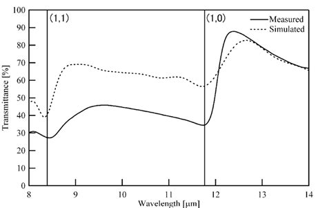 Measured Solid Line And Simulated Dashed Line Transmission Spectra
