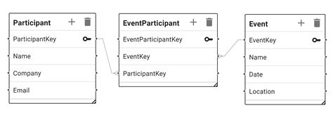 How To Create Many To Many Relationships In Sql