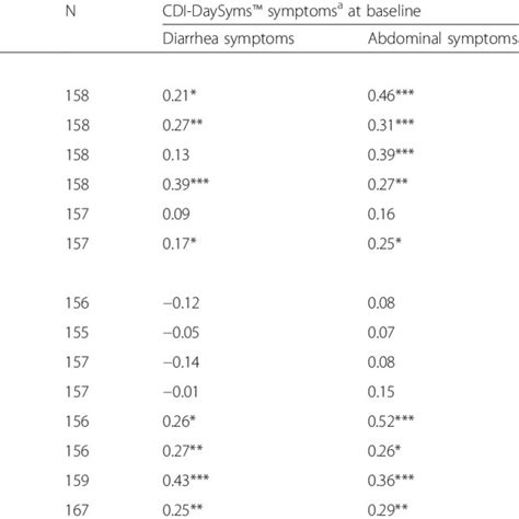 Construct Validity Convergent And Divergent Validity Correlation