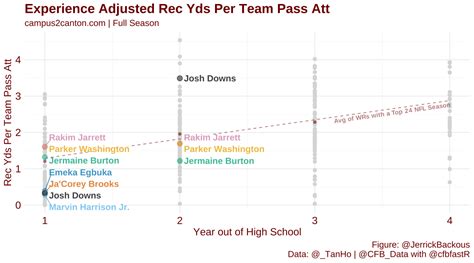 Top 5 Devy Wrs Dynasty Nerds