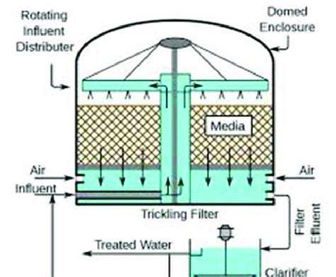 Trickling Filter [131] Download Scientific Diagram