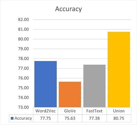 Comparison Of Average Accuracy Based On Feature Extraction Techniques Download Scientific