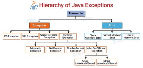Java Exception Explore Checked And Unchecked Exception With Examples Dataflair
