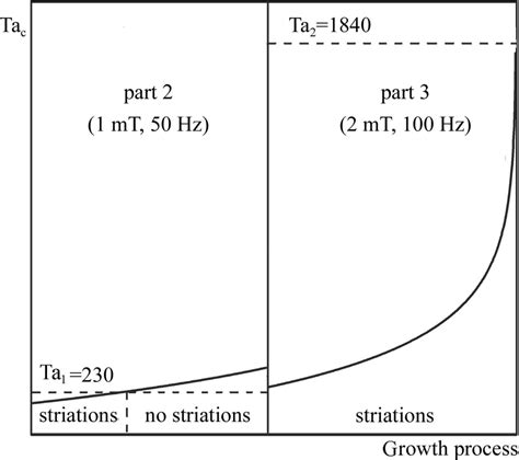 Relationship Between Ta C And Growth Process Download Scientific Diagram