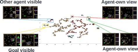 Figure 6 From Learning Multi Agent Communication With Contrastive
