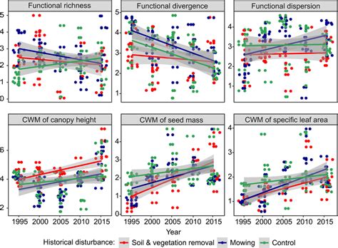 Visualization Of Linear Mixedeffect Models Showing Changes In The