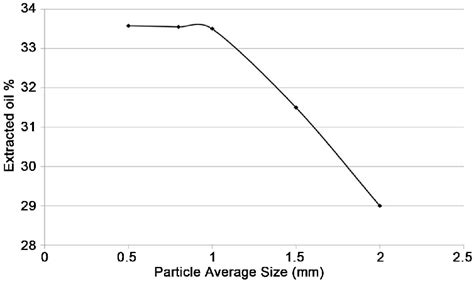 Particle Size Optimization Download Scientific Diagram