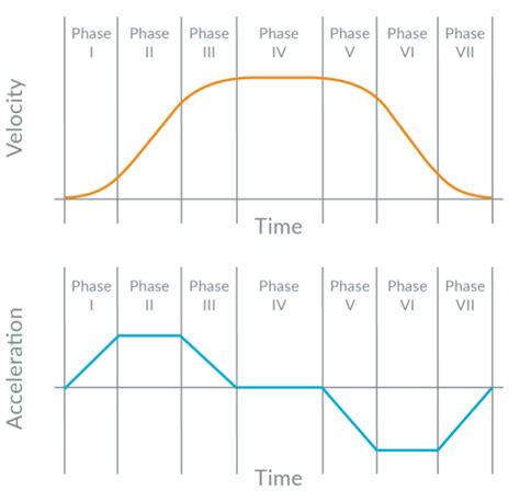 3d Printed Robot Arm Acceleration Deceleration Planner Algorithm Simplefoc Community