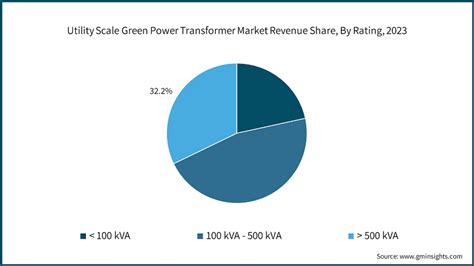 Utility Scale Green Power Transformer Market Size 2032 Report