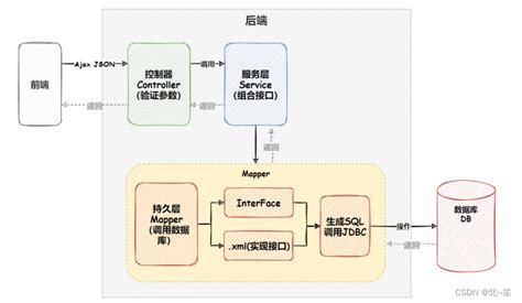 mybatis基础知识总结 mybatis基础总结 csdn博客
