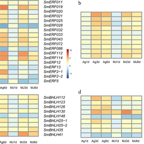 The Expression Heatmap Of Transcript Factors Differentially Expressed Download Scientific