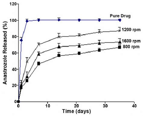 Fourier Transform Infrared Spectra Of Pure Anastrozole Blank Plga