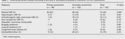 Table 1 From Long Term Predictors Of Mortality In Icd Patients With Non Ischaemic Cardiac