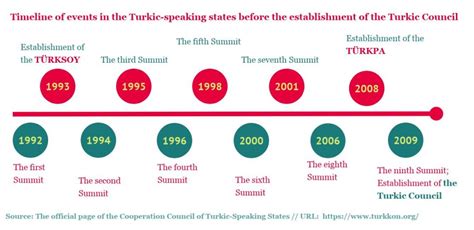 Cooperation Council Of Turkic Speaking States As An Instrument Of