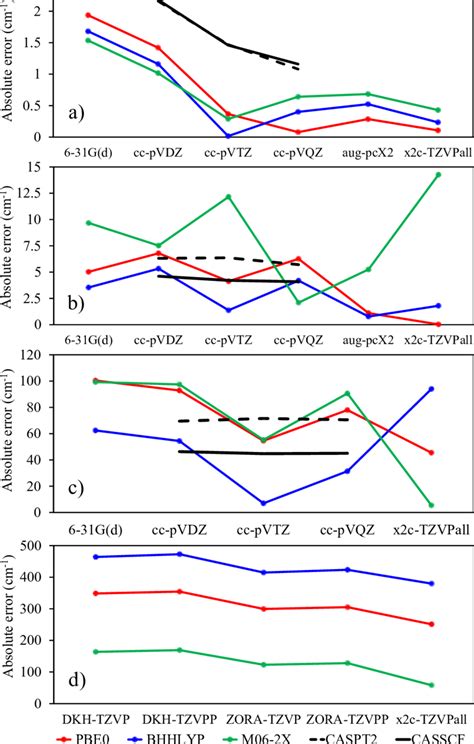 Absolute Spin Orbit Splitting Errors 3 P 1 − 3 P 0 Gap In Cm −1 Of
