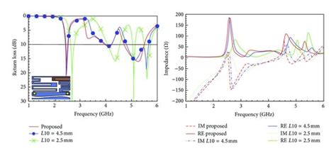 Simulated Return Losses And Impedance Of The Proposed Antenna For