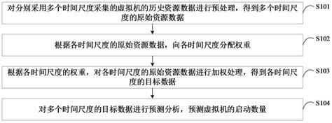 虚拟机启动数量的预测方法、装置、设备及存储介质与流程