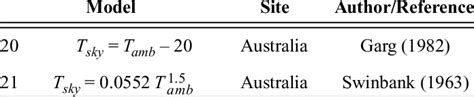 Clear Sky Direct Temperature Models Download Table