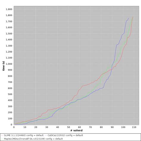 Slime A Free World Class High Performance Sat Solver