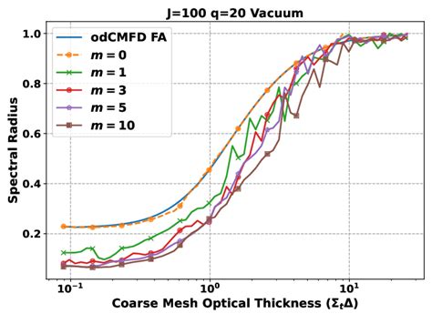 Spectral Radii As A Function Of Coarse Mesh Optical Thickness Fa Download Scientific Diagram