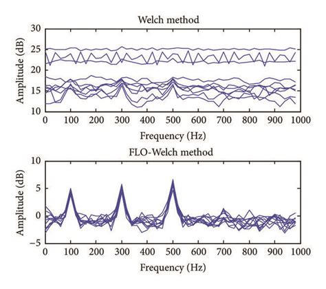 Fractional Lower Order Welch Covariation Spectrums And Power Spectrums
