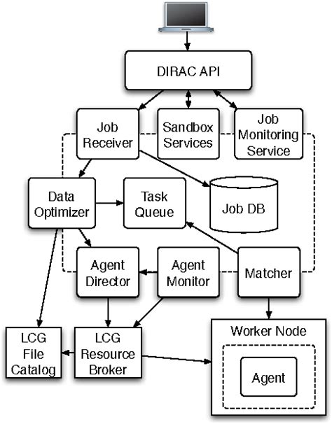 figure 1 from dirac infrastructure for distributed analysis semantic