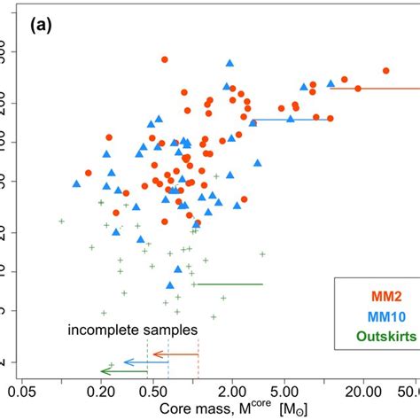 Local Surface Density Of Cores As A Function Of Their Core Mass For