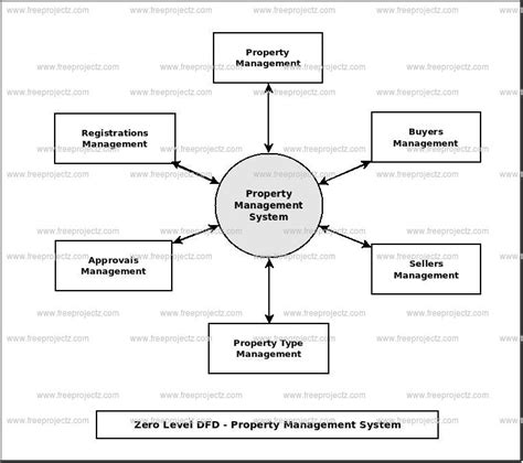 property management system uml diagram freeprojectz