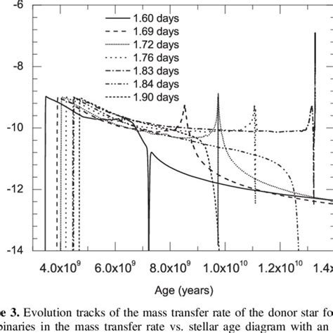 Evolution Of The Frequency Derivative Of Lowfrequency Gw Signals