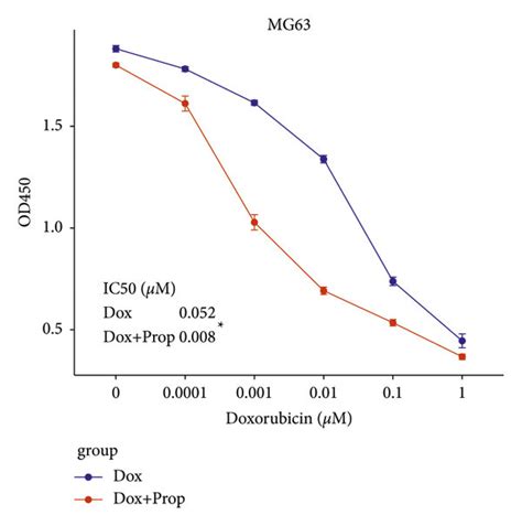 Propofol Sensitized Osteosarcoma To Doxorubicin Induced Growth