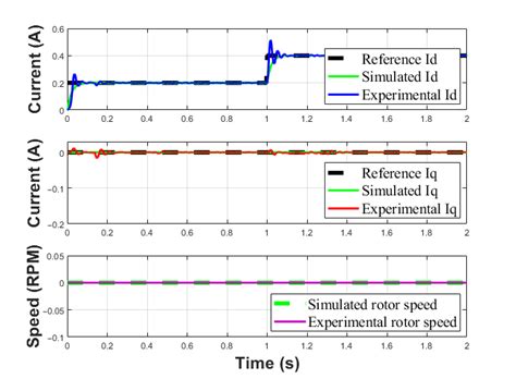 Current Control Loop Behavior For I D 02 A And I D 04 A