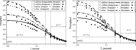Effect Of Satellite Round Trip Time T B 50 Tcp Segments Analysis Download Scientific
