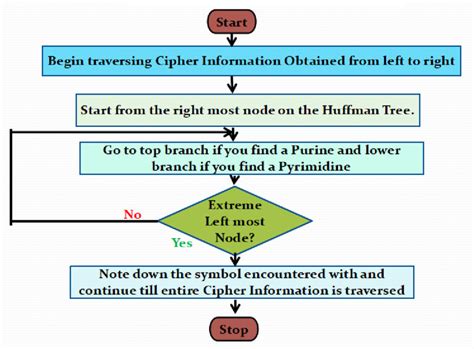 Flowchart Of Original Information Retrieval Scheme Download Scientific Diagram
