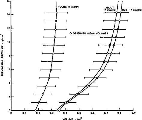 Figure 2 From Effect Of Age On Passive Elastic Stiffness Of Rat Heart