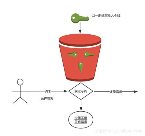 从构建分布式秒杀系统聊聊限流特技 知乎