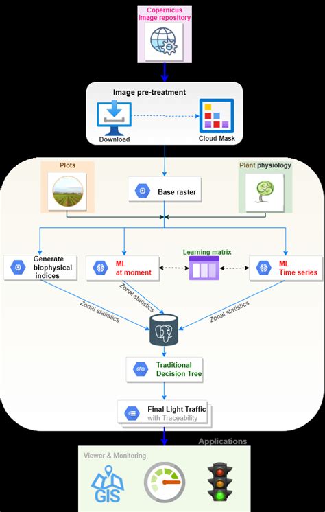 Scheme Representing The Methodology Followed To Identify And Monitor Download Scientific