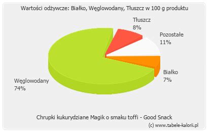 Ile Kcal Ma Chrupki Kukurydziane Magik O Smaku Toffi Good Snack Tabele Kalorii