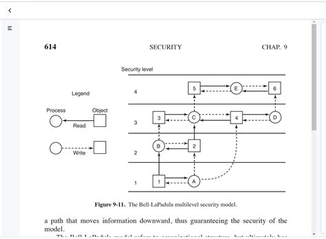 Solved Figure 9 11 The Bell Lapadula Multilevel Security