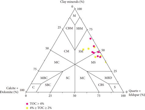 Ternary Diagram Of Lithofacies Classification With Mineralogy Shale