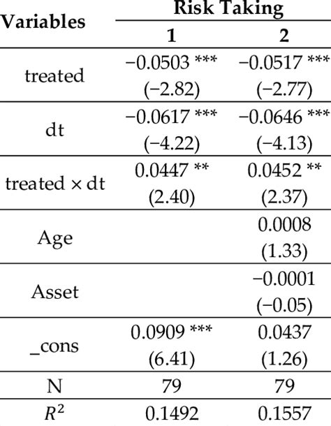 Results Of Difference In Difference Did Regression Download