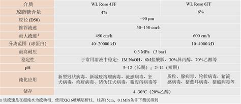 凝胶过滤层析介质 山东微领生物有限公司