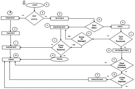 Activity Diagram For Card Management System Download Scientific Diagram