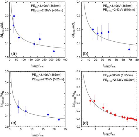 Normalized Laser Intensity Dependences Of The Spot Diameter Ratio The