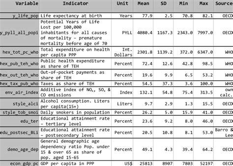 table of variable names summary statistics for 1999 2005 and sources